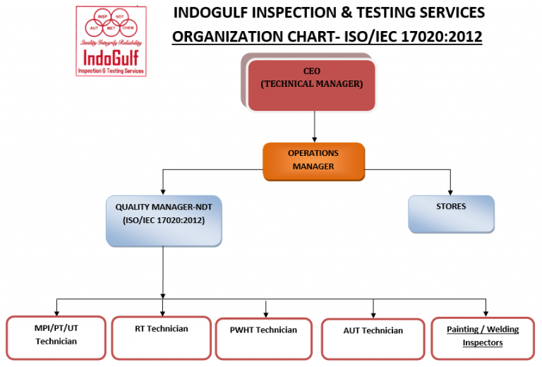 Organizational Chart – Indogulf Inspection And Testing Services in Dubai