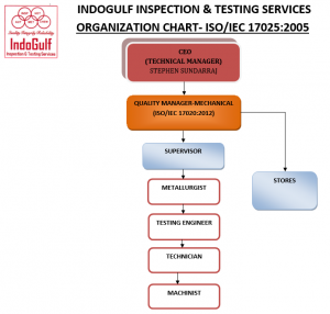 ORGANIZATIONAL CHART - Indogulf Inspection & Testing Services